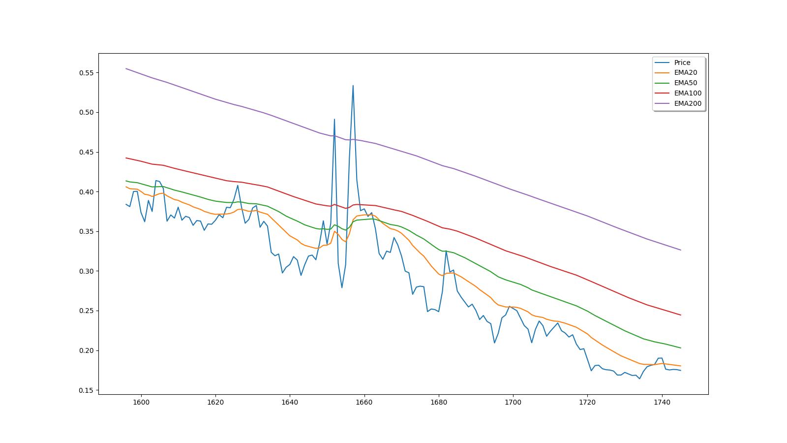 My Neighbor Alice Exponential Moving Averages