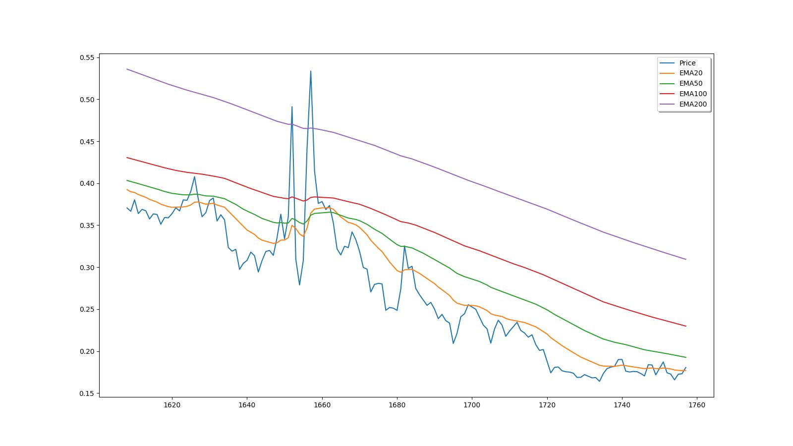 My Neighbor Alice Exponential Moving Averages