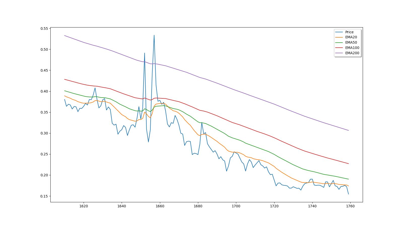 My Neighbor Alice Exponential Moving Averages