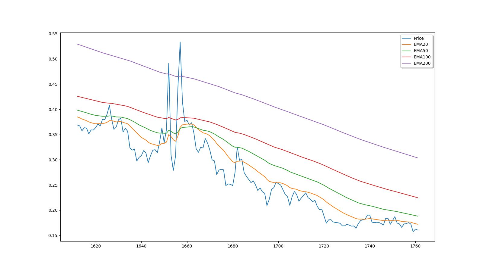 My Neighbor Alice Exponential Moving Averages