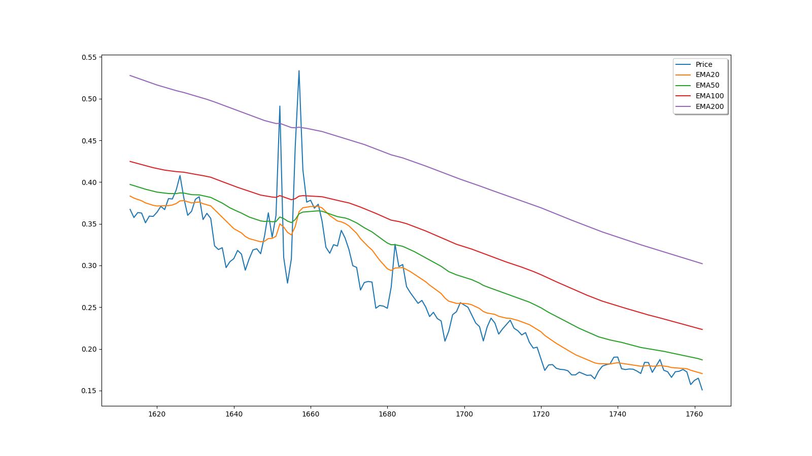 My Neighbor Alice Exponential Moving Averages