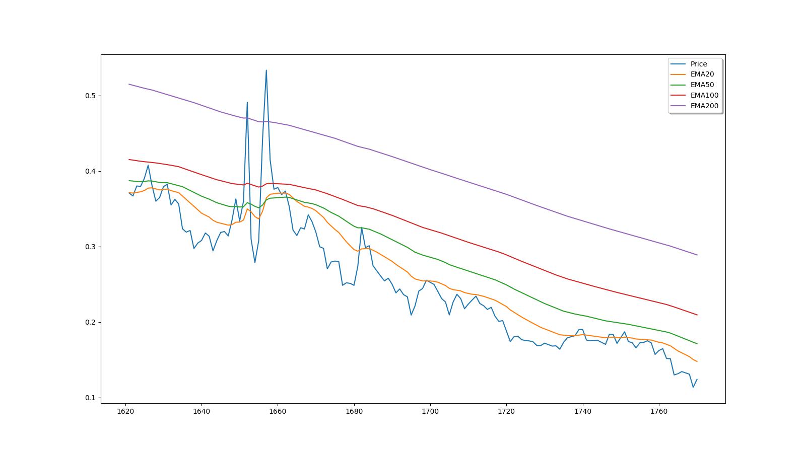 My Neighbor Alice Exponential Moving Averages