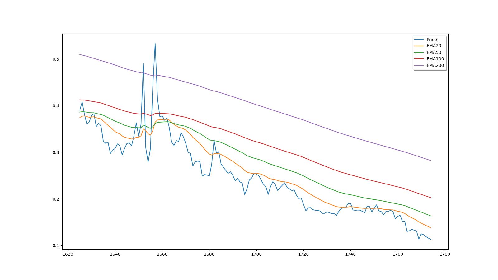 My Neighbor Alice Exponential Moving Averages