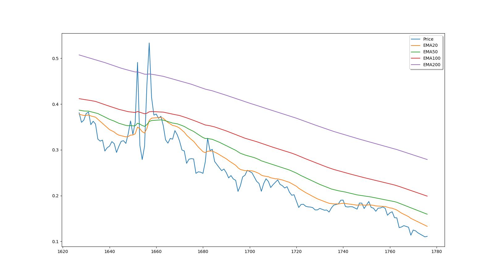 My Neighbor Alice Exponential Moving Averages