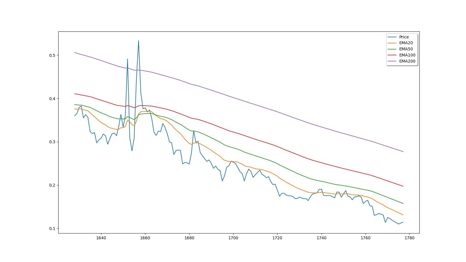 My Neighbor Alice Exponential Moving Averages
