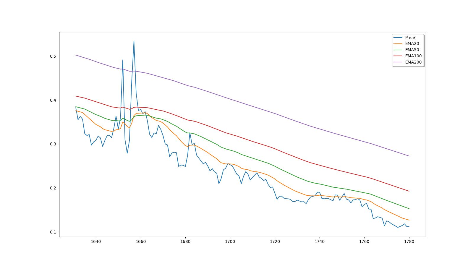 My Neighbor Alice Exponential Moving Averages