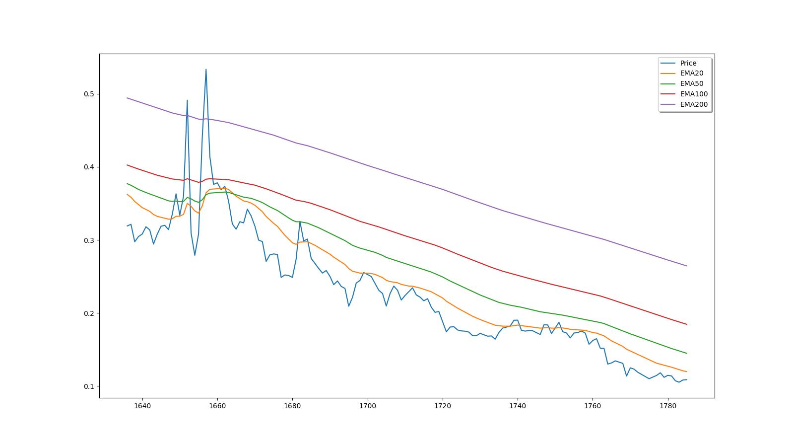 My Neighbor Alice Exponential Moving Averages