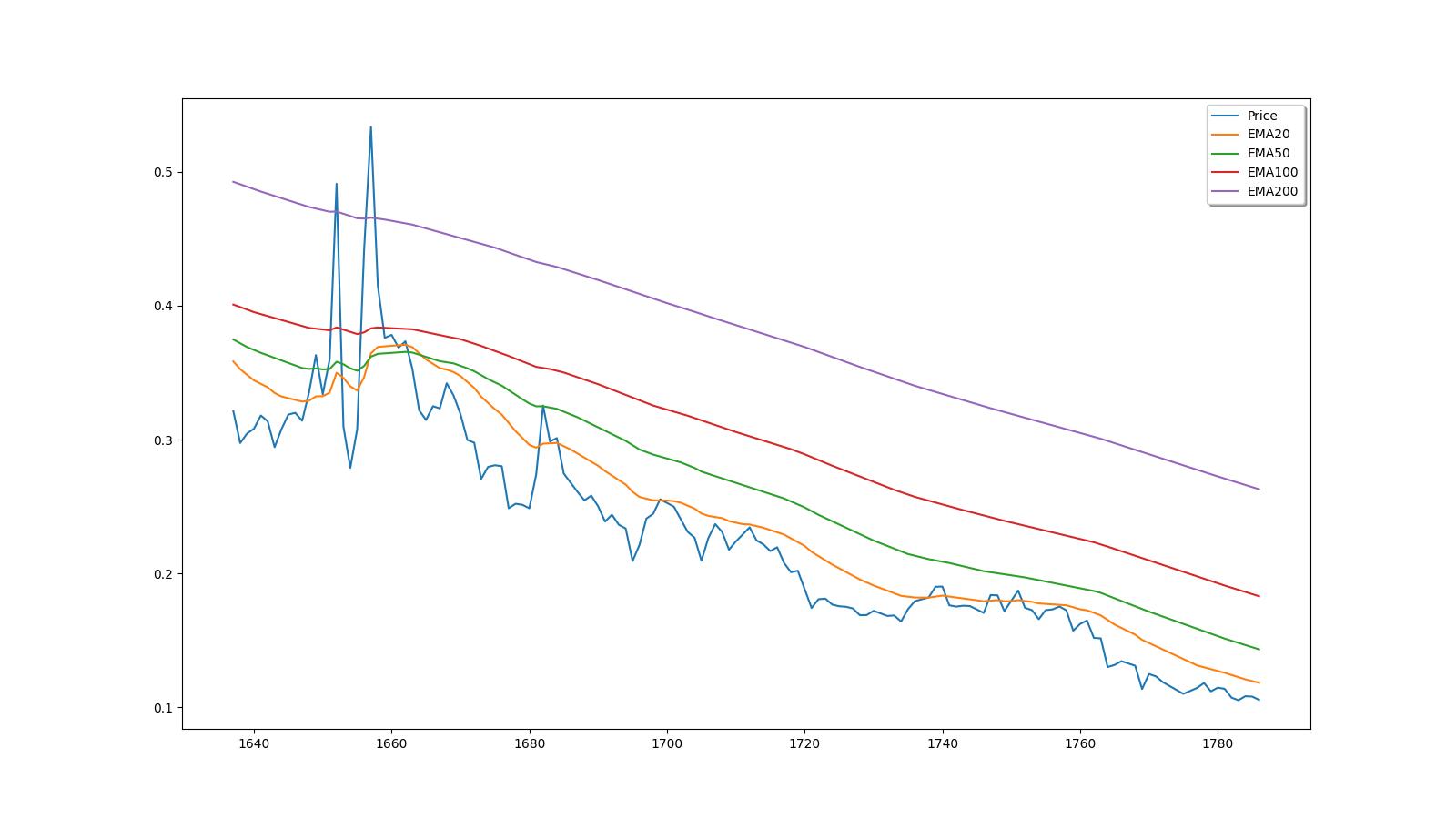 My Neighbor Alice Exponential Moving Averages