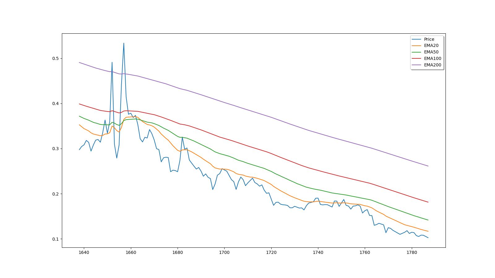 My Neighbor Alice Exponential Moving Averages