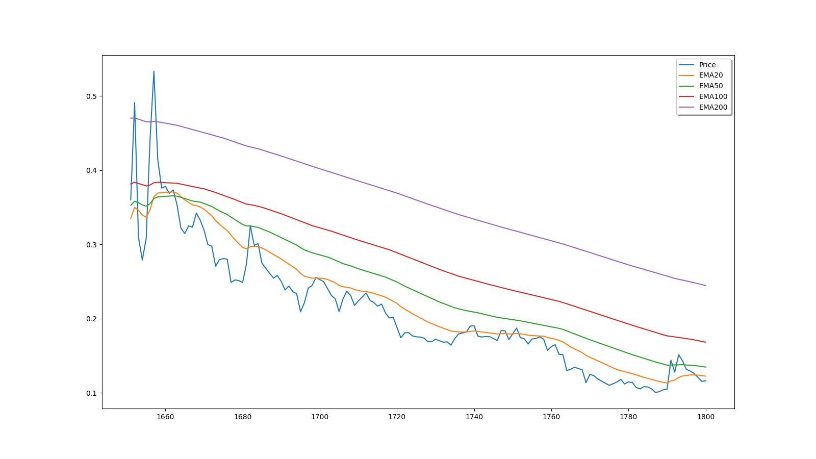 My Neighbor Alice Exponential Moving Averages