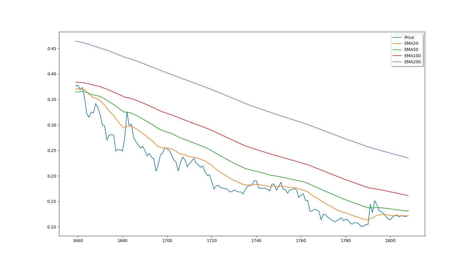 My Neighbor Alice Exponential Moving Averages