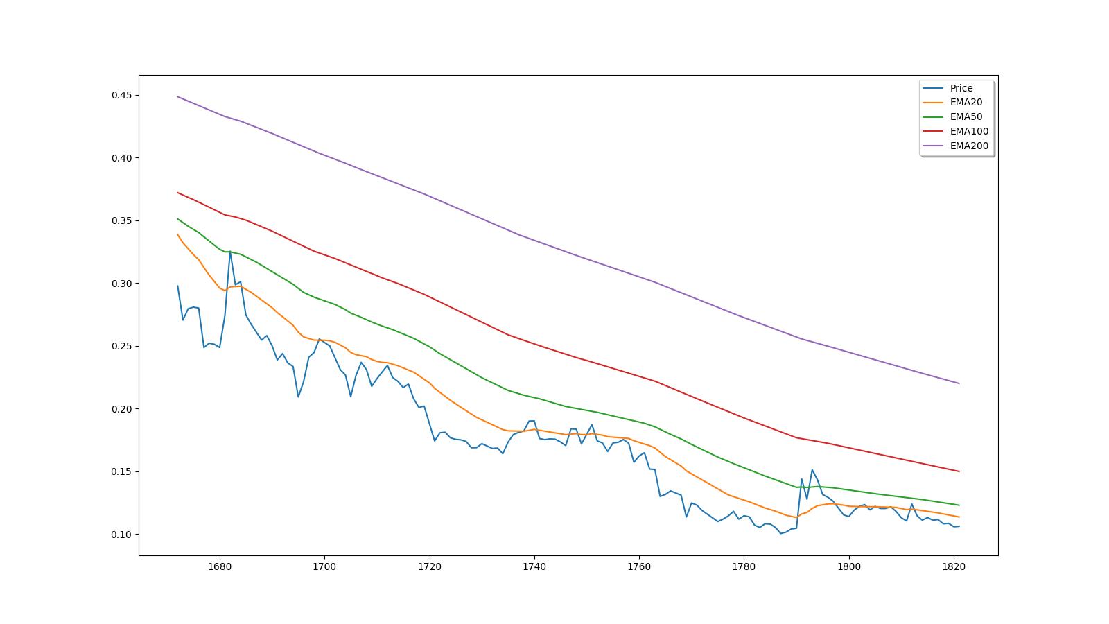My Neighbor Alice Exponential Moving Averages