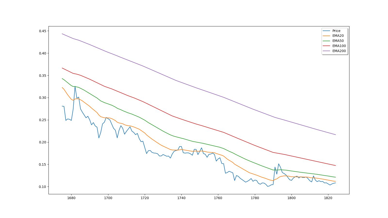 My Neighbor Alice Exponential Moving Averages