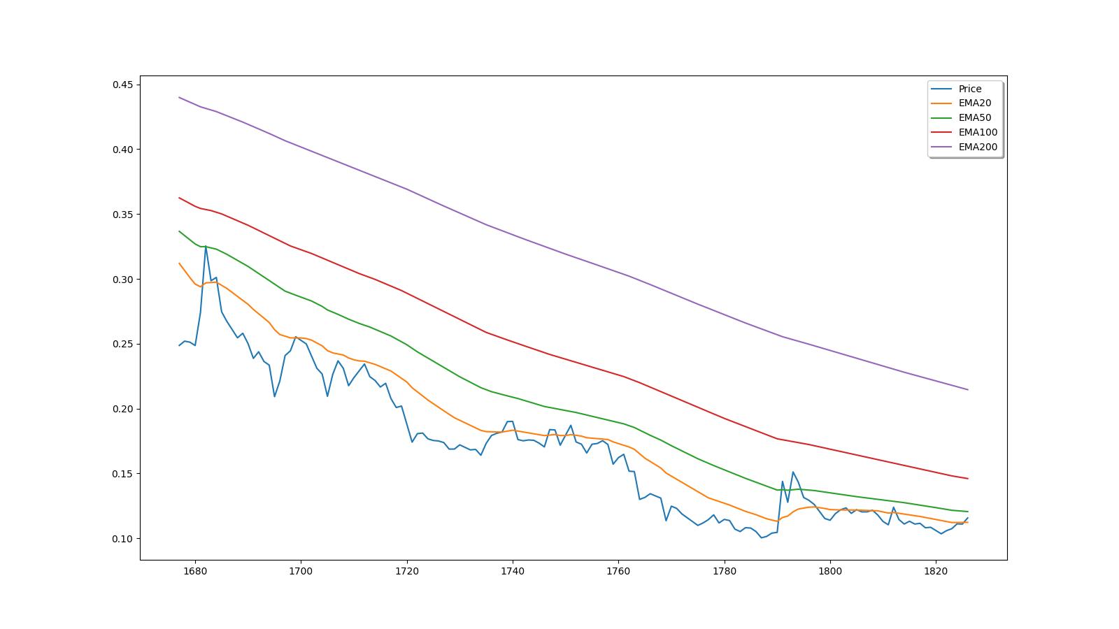 My Neighbor Alice Exponential Moving Averages