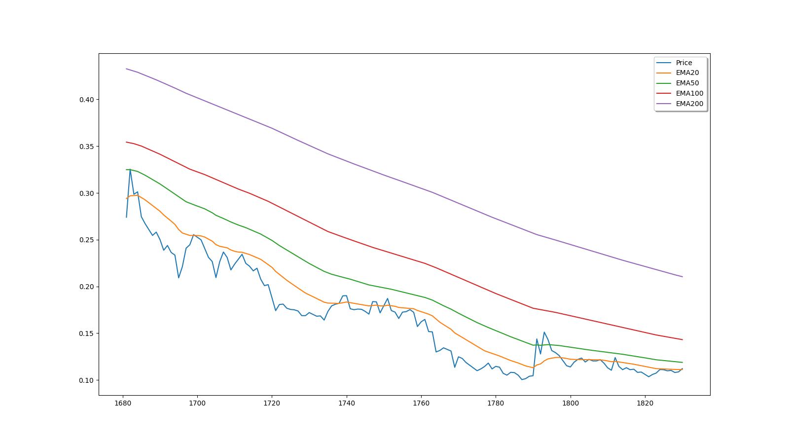 My Neighbor Alice Exponential Moving Averages
