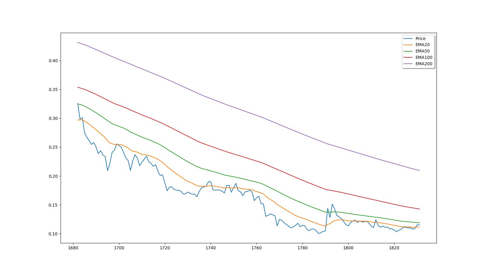 My Neighbor Alice Exponential Moving Averages