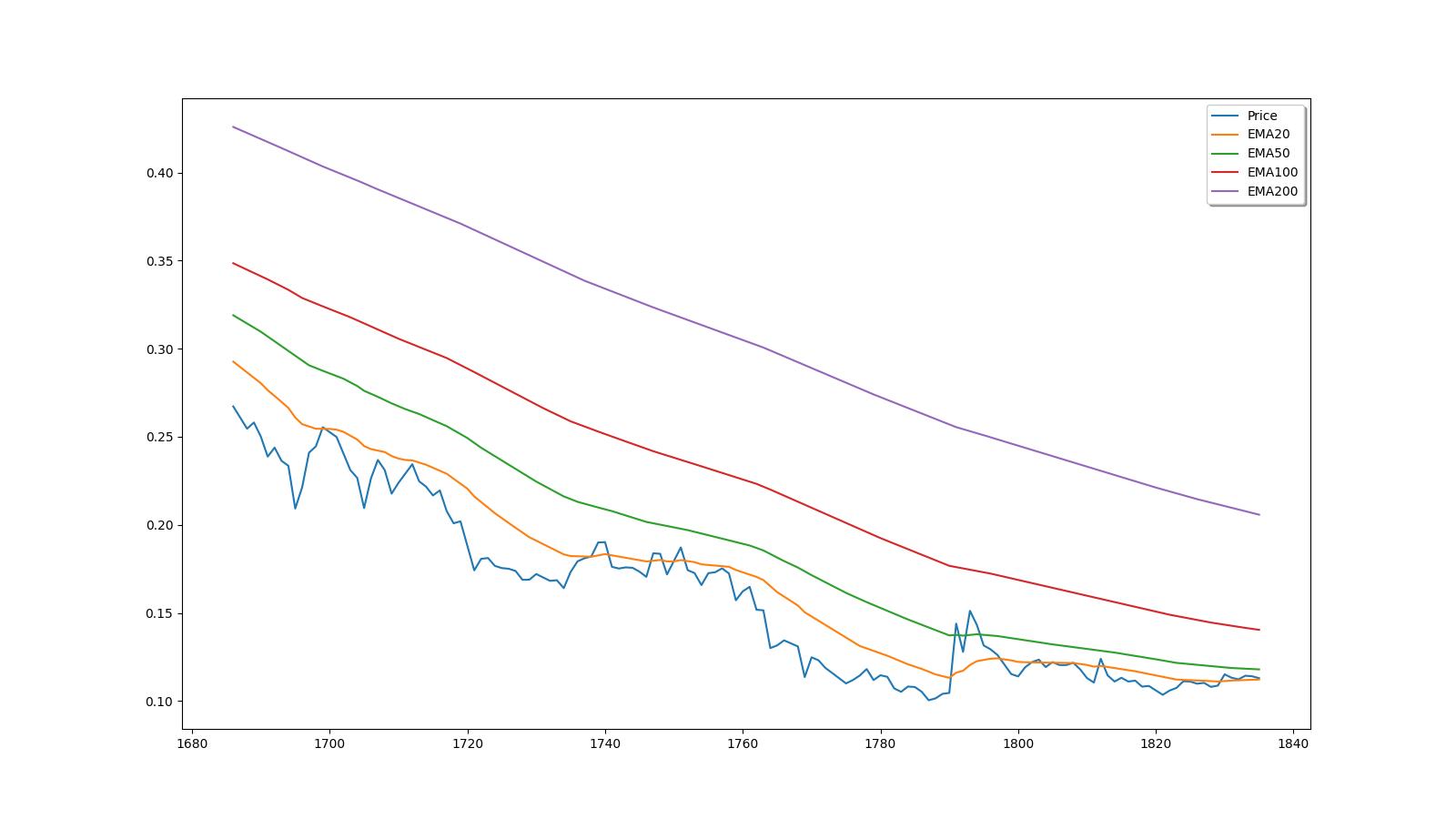 My Neighbor Alice Exponential Moving Averages
