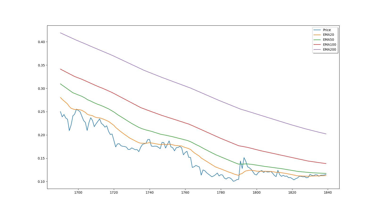 My Neighbor Alice Exponential Moving Averages