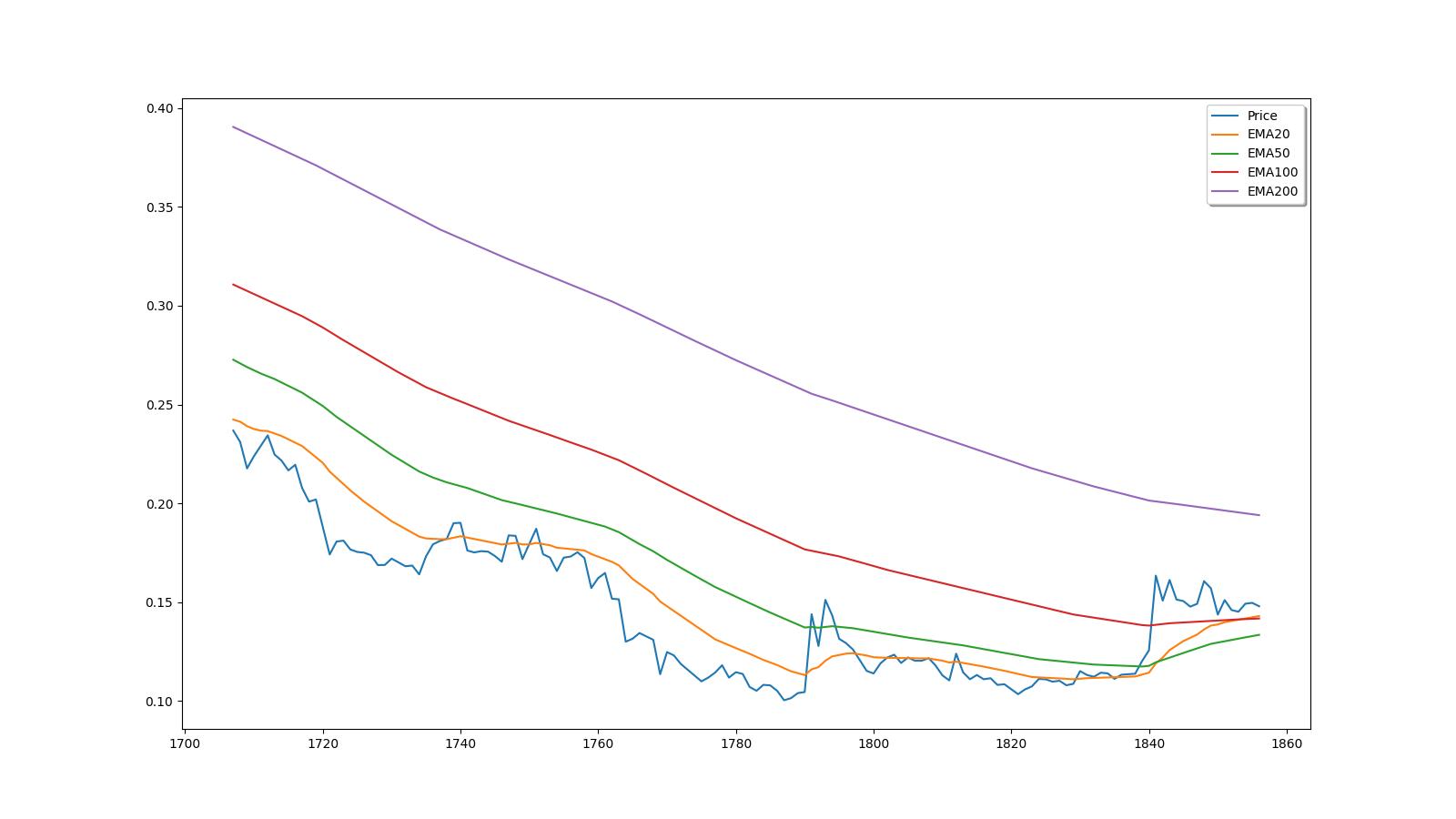 My Neighbor Alice Exponential Moving Averages