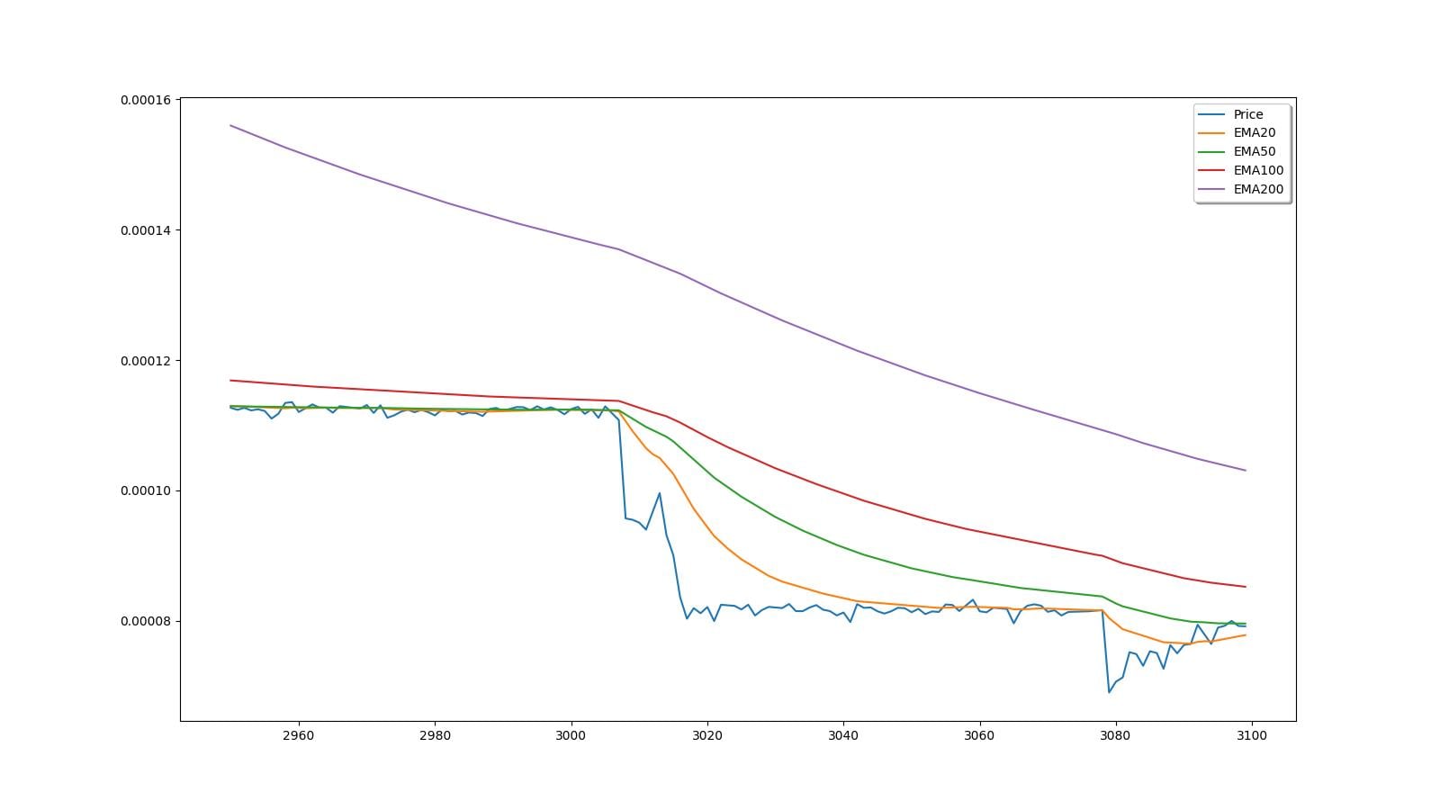 MyBit Token Exponential Moving Averages