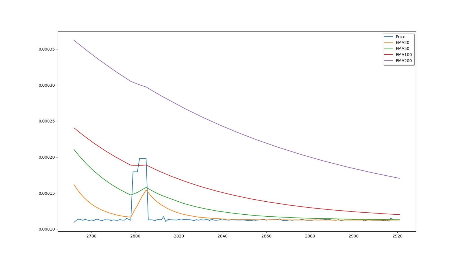 MyBit Token Exponential Moving Averages