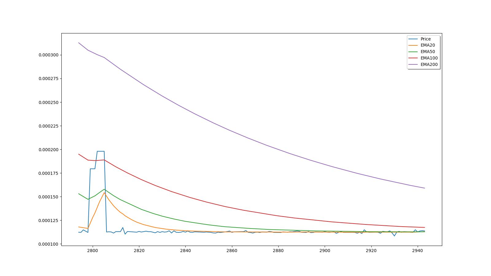 MyBit Token Exponential Moving Averages
