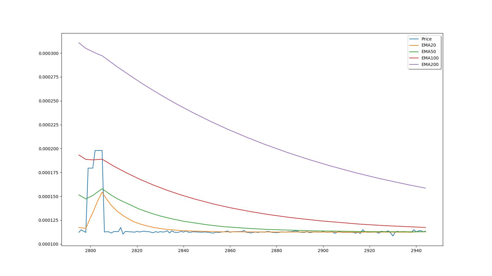 MyBit Token Exponential Moving Averages