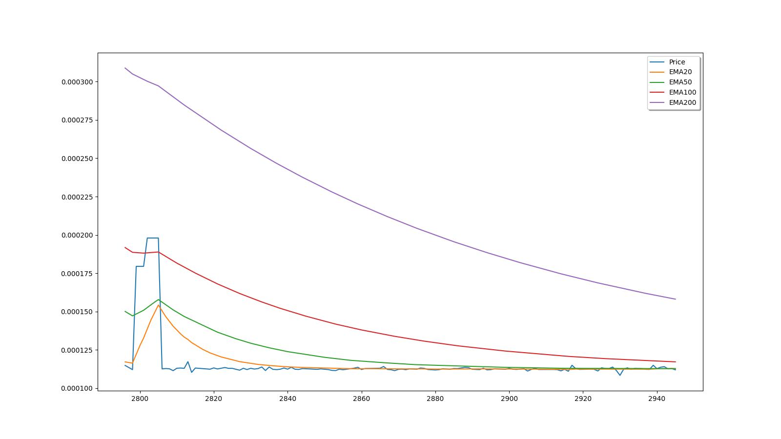 MyBit Token Exponential Moving Averages