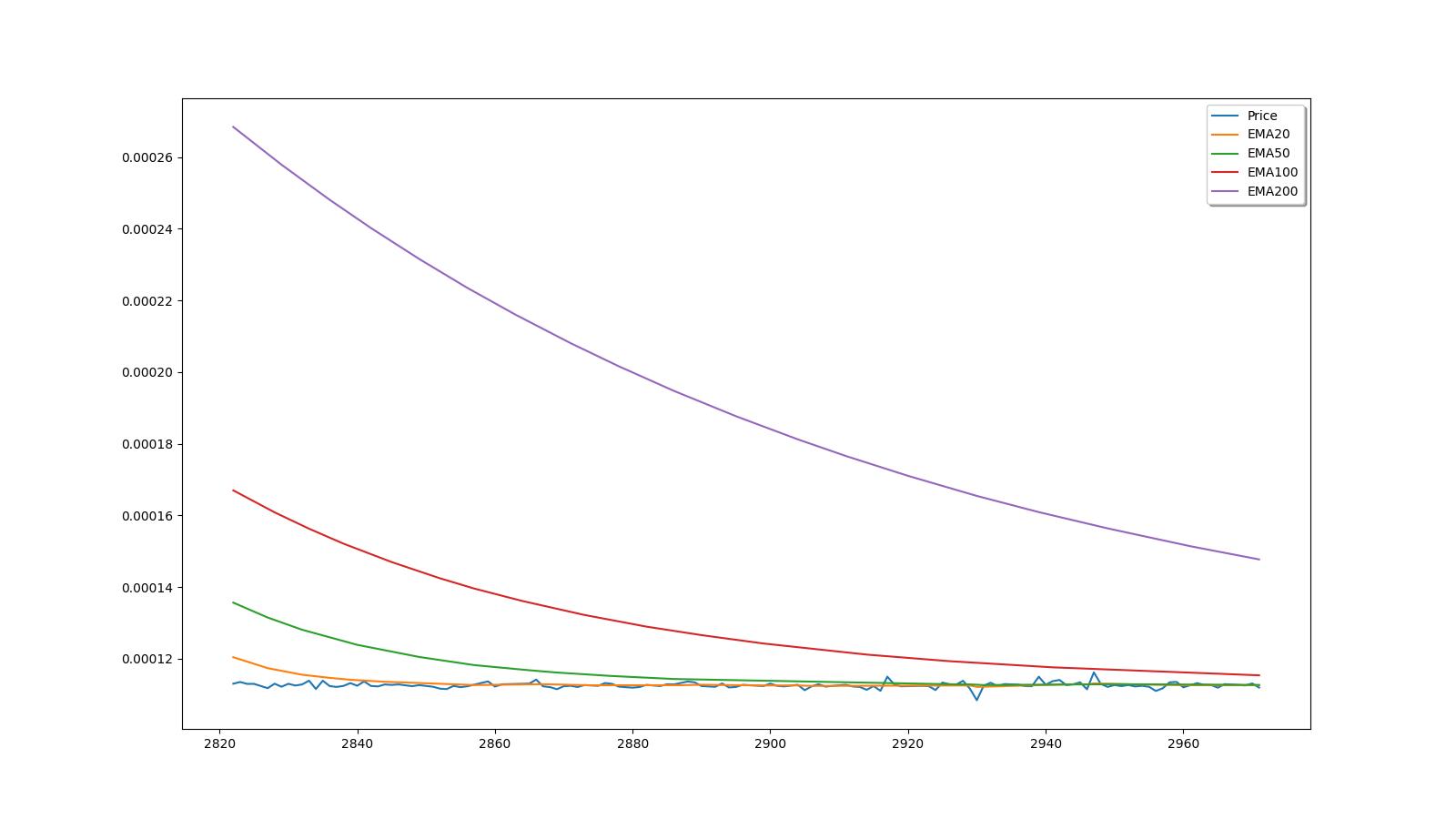 MyBit Token Exponential Moving Averages