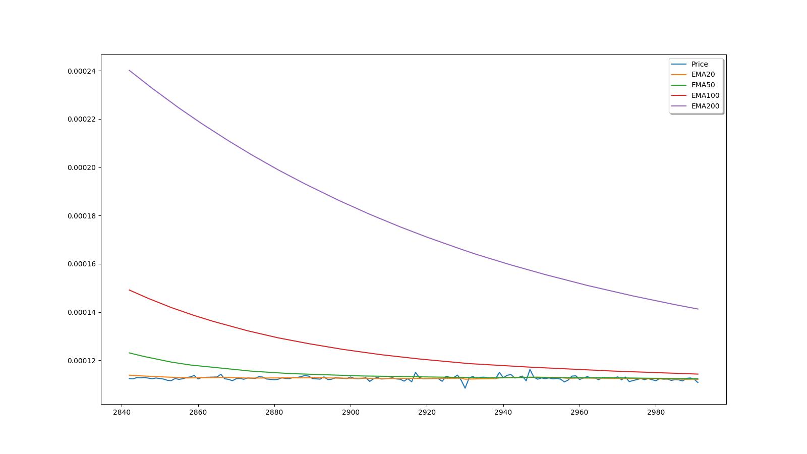 MyBit Token Exponential Moving Averages