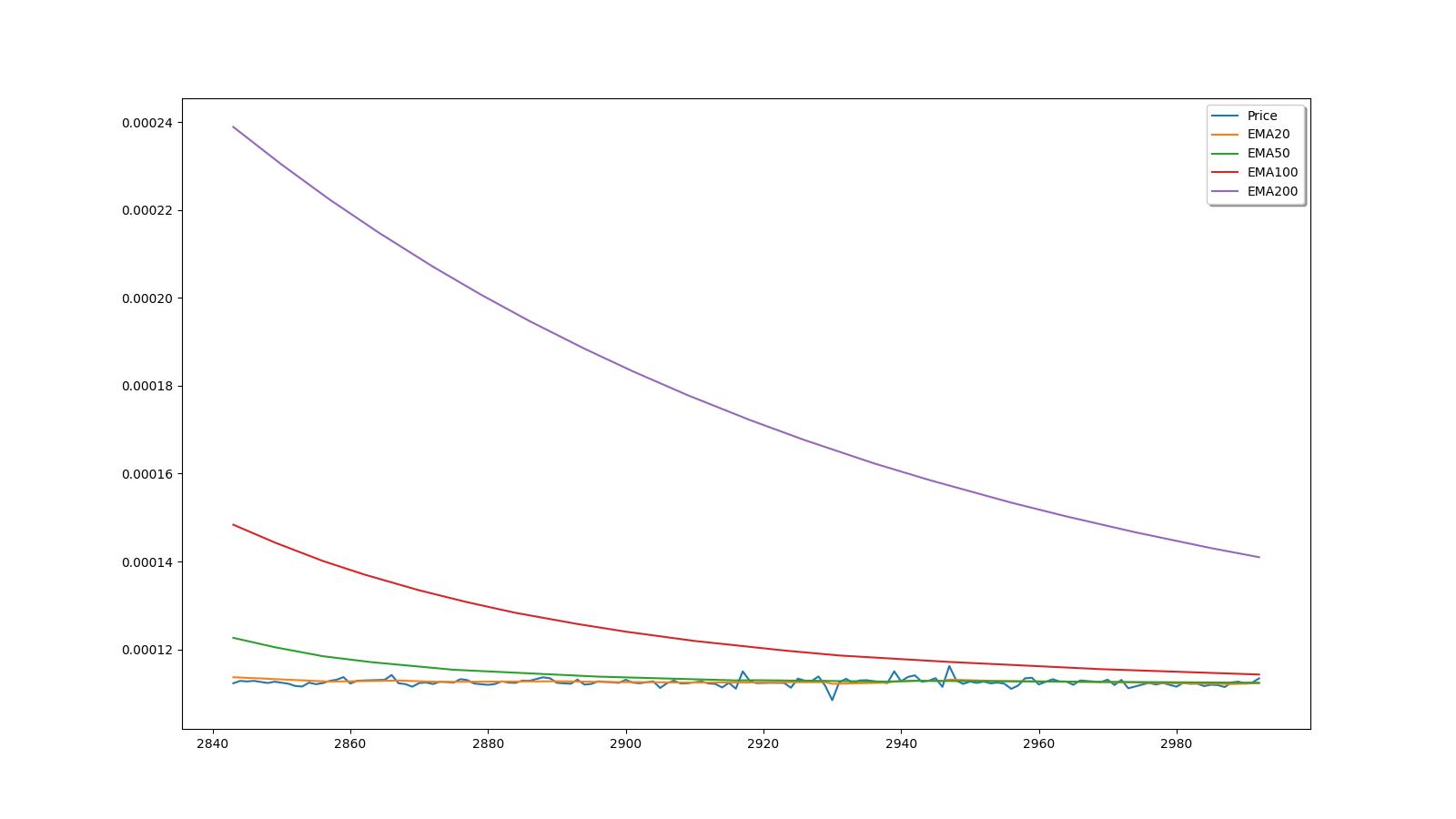 MyBit Token Exponential Moving Averages
