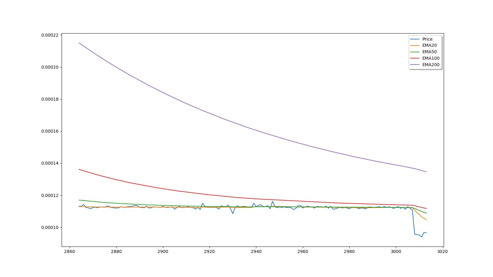 MyBit Token Exponential Moving Averages