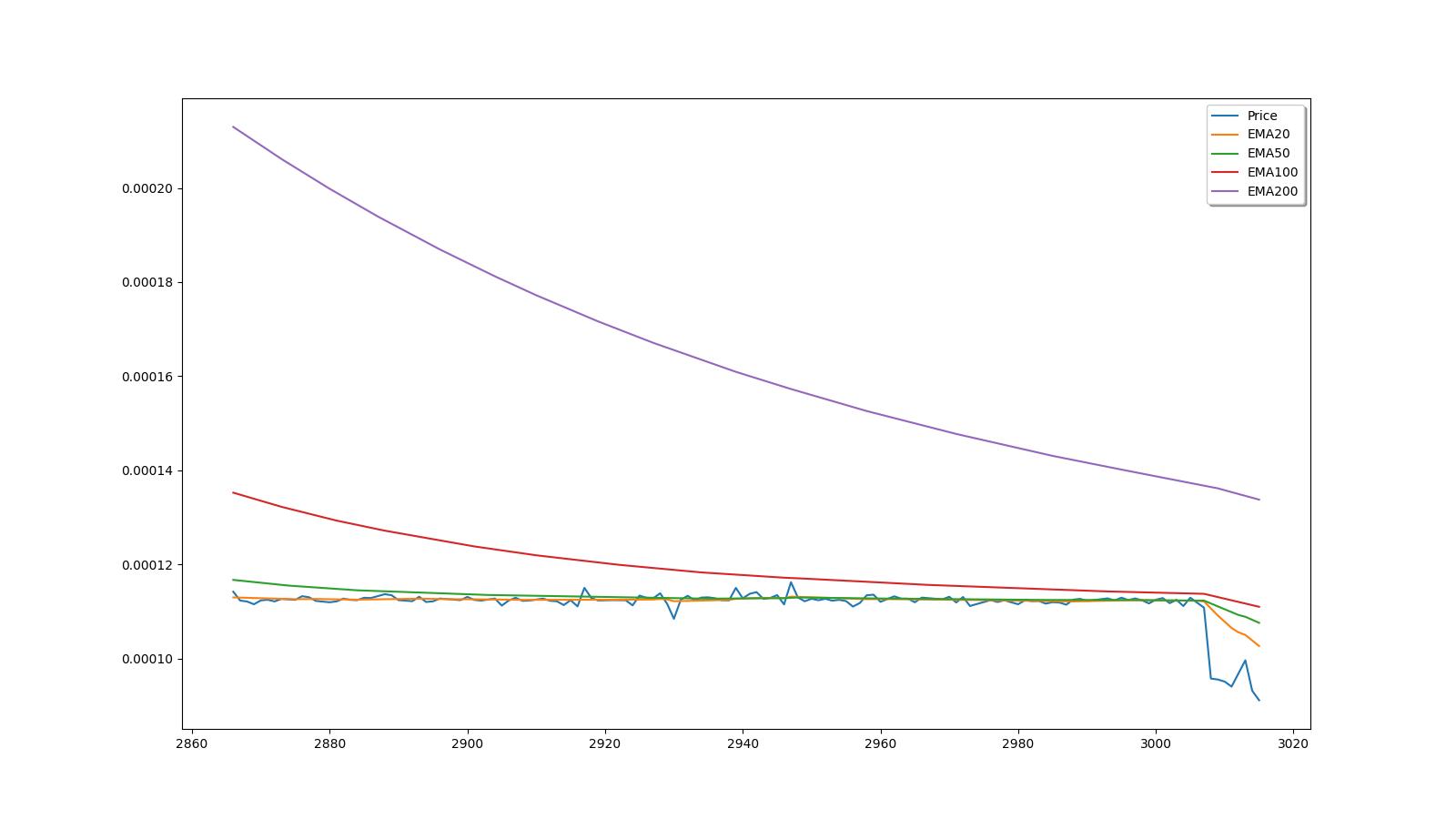 MyBit Token Exponential Moving Averages