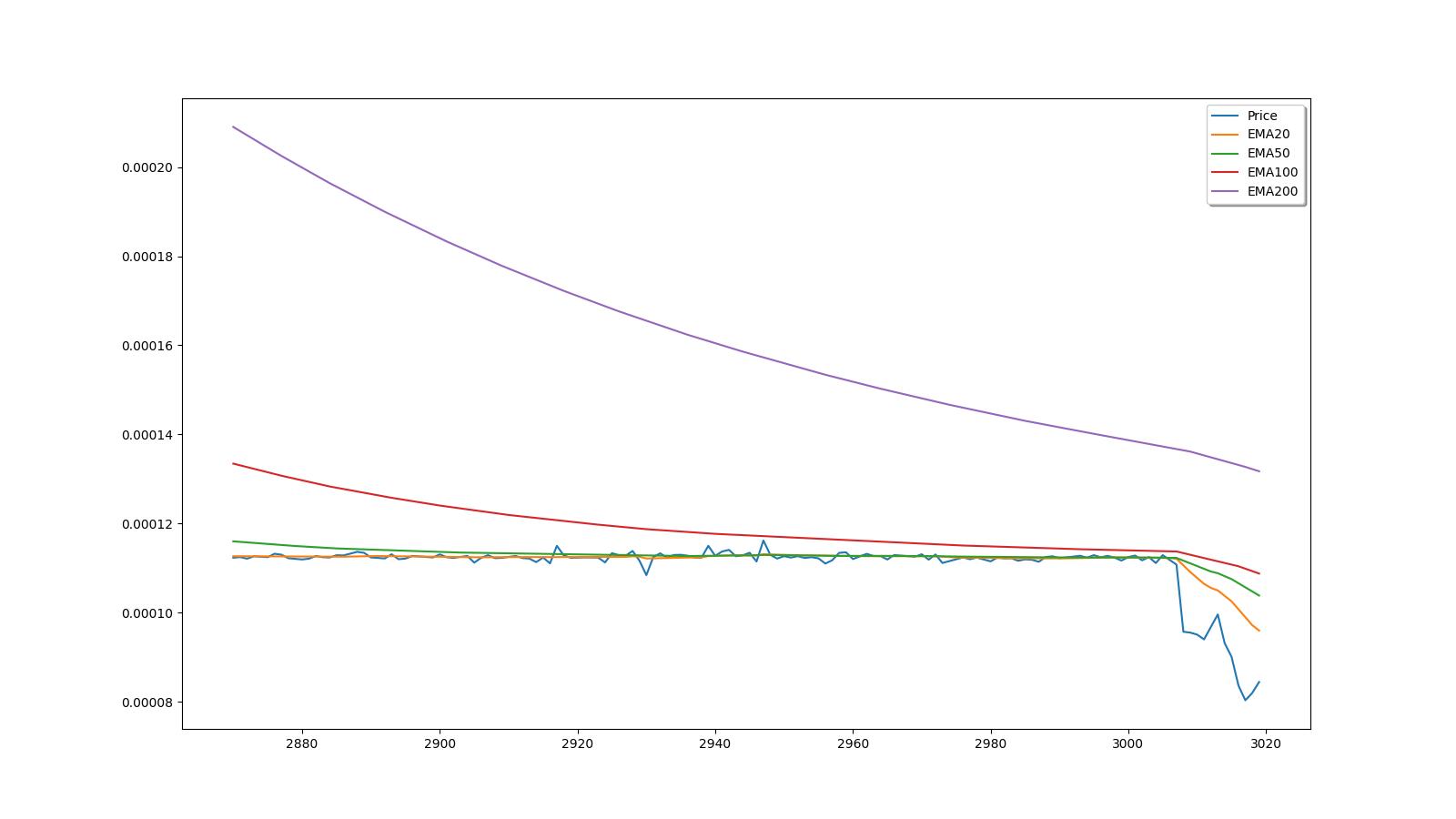 MyBit Token Exponential Moving Averages