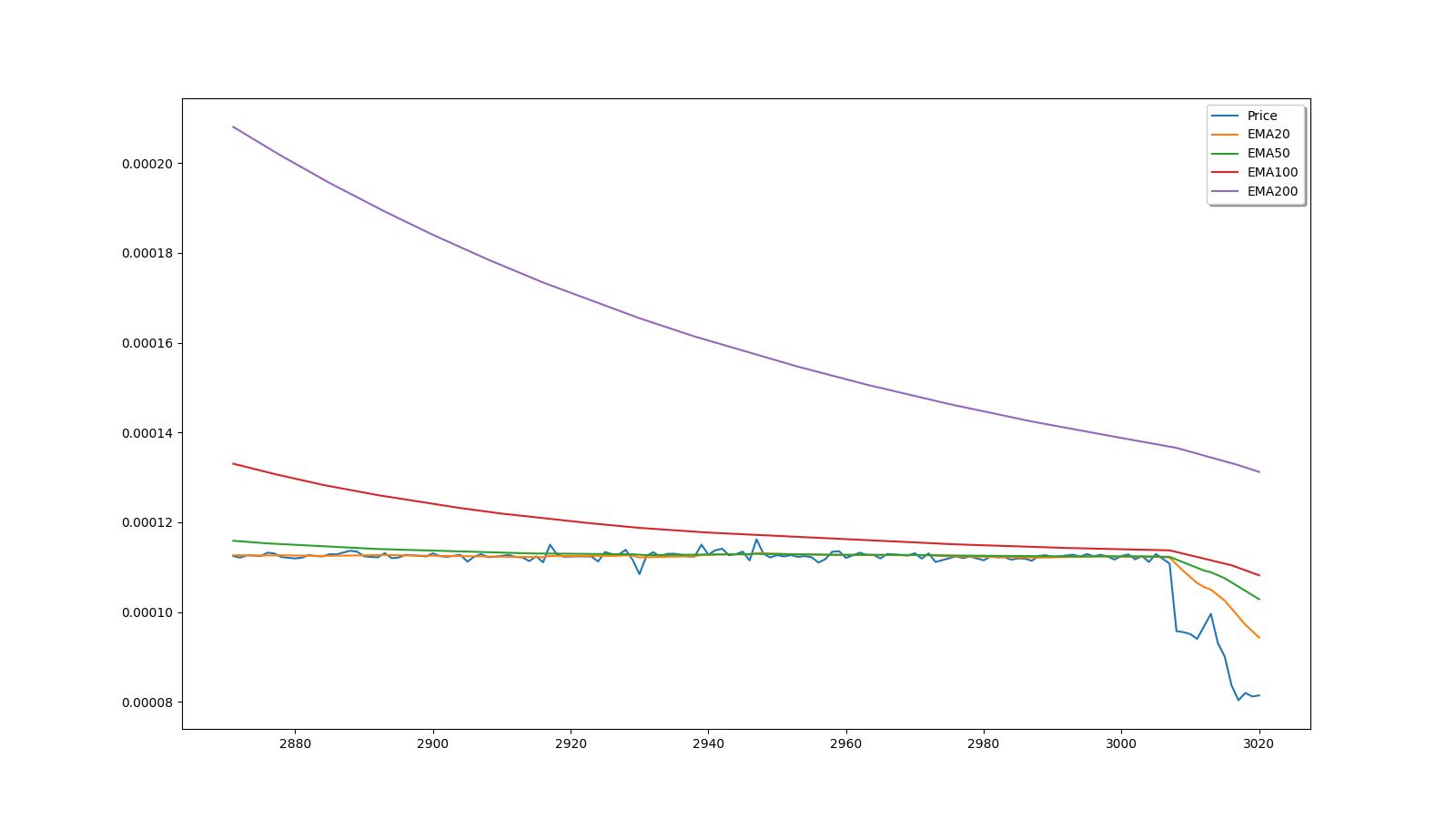 MyBit Token Exponential Moving Averages