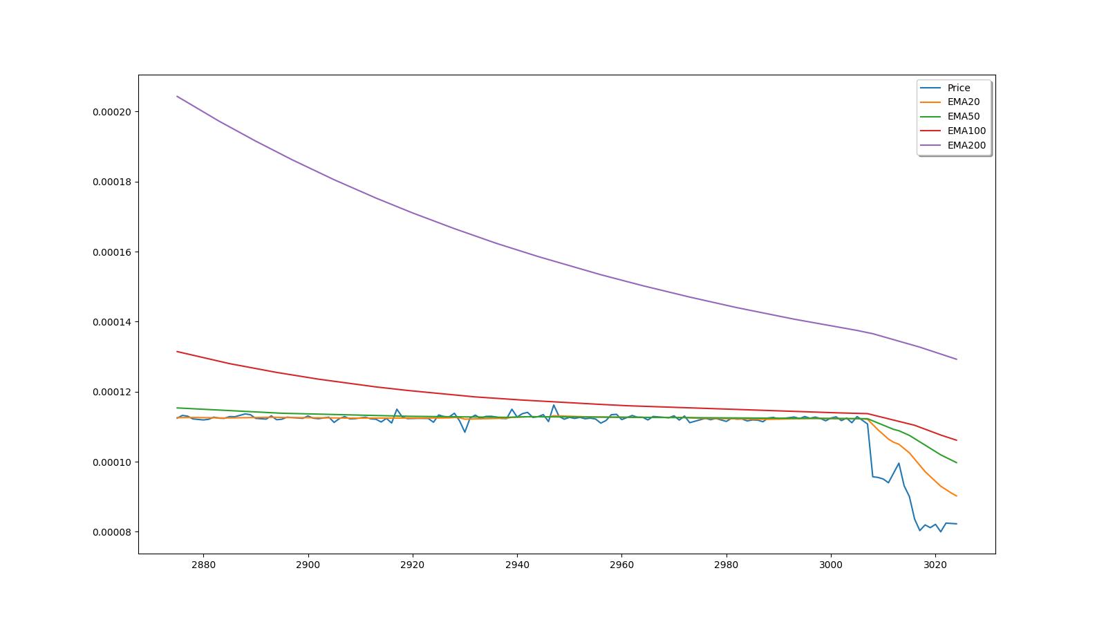 MyBit Token Exponential Moving Averages