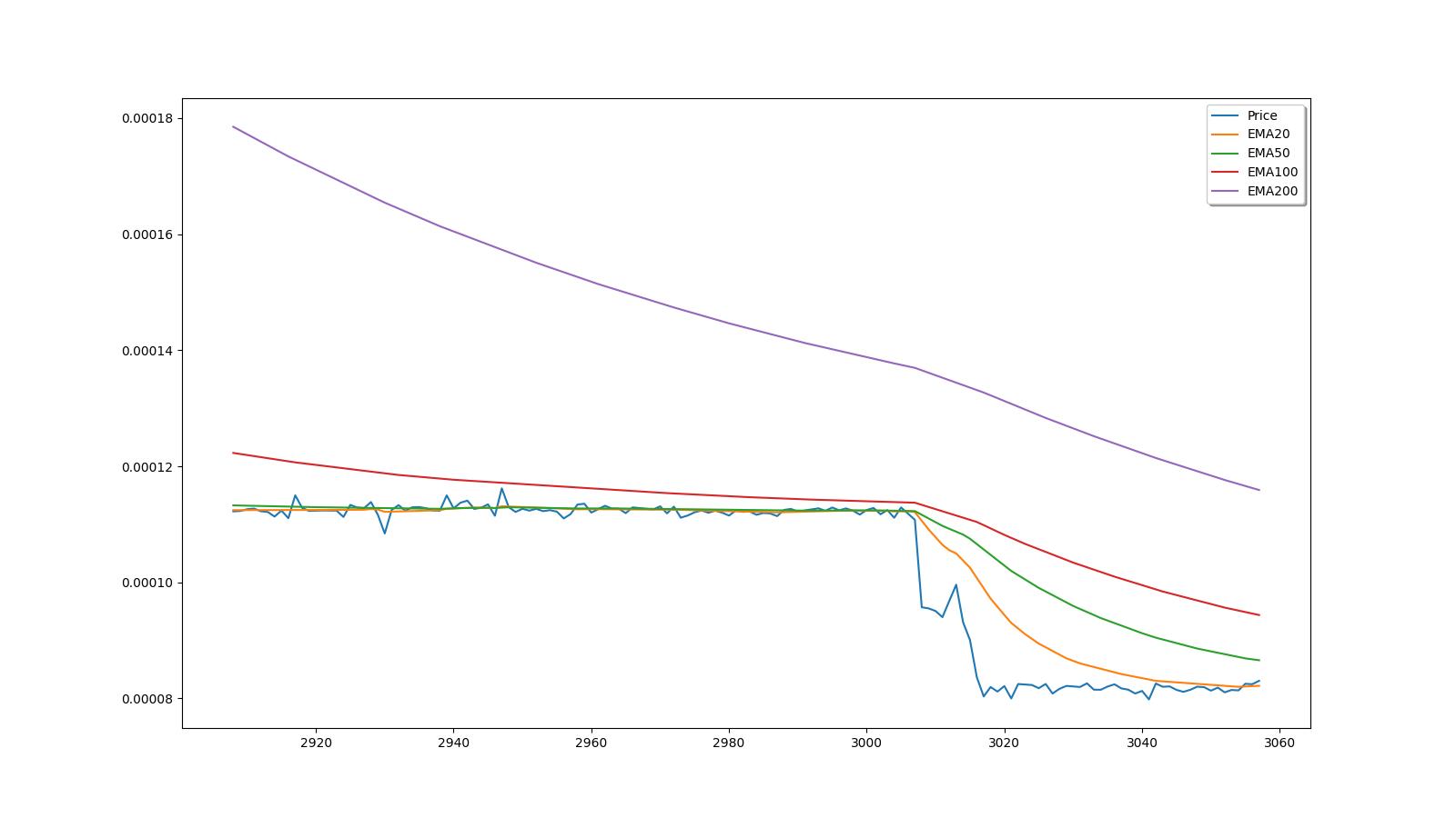 MyBit Token Exponential Moving Averages