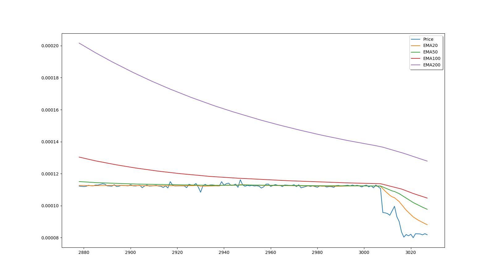 MyBit Token Exponential Moving Averages