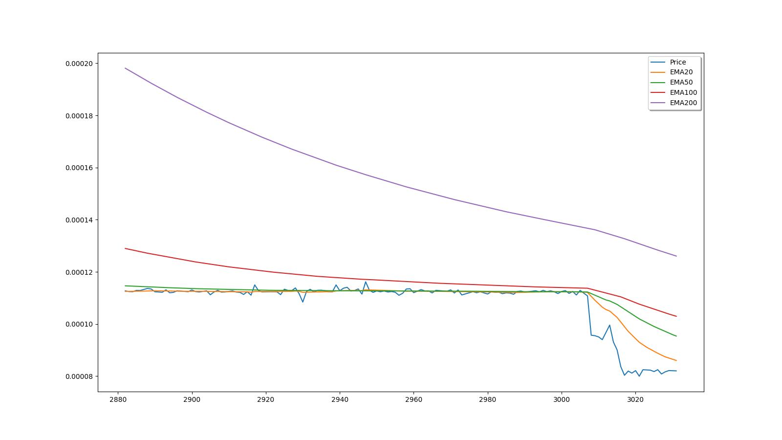 MyBit Token Exponential Moving Averages