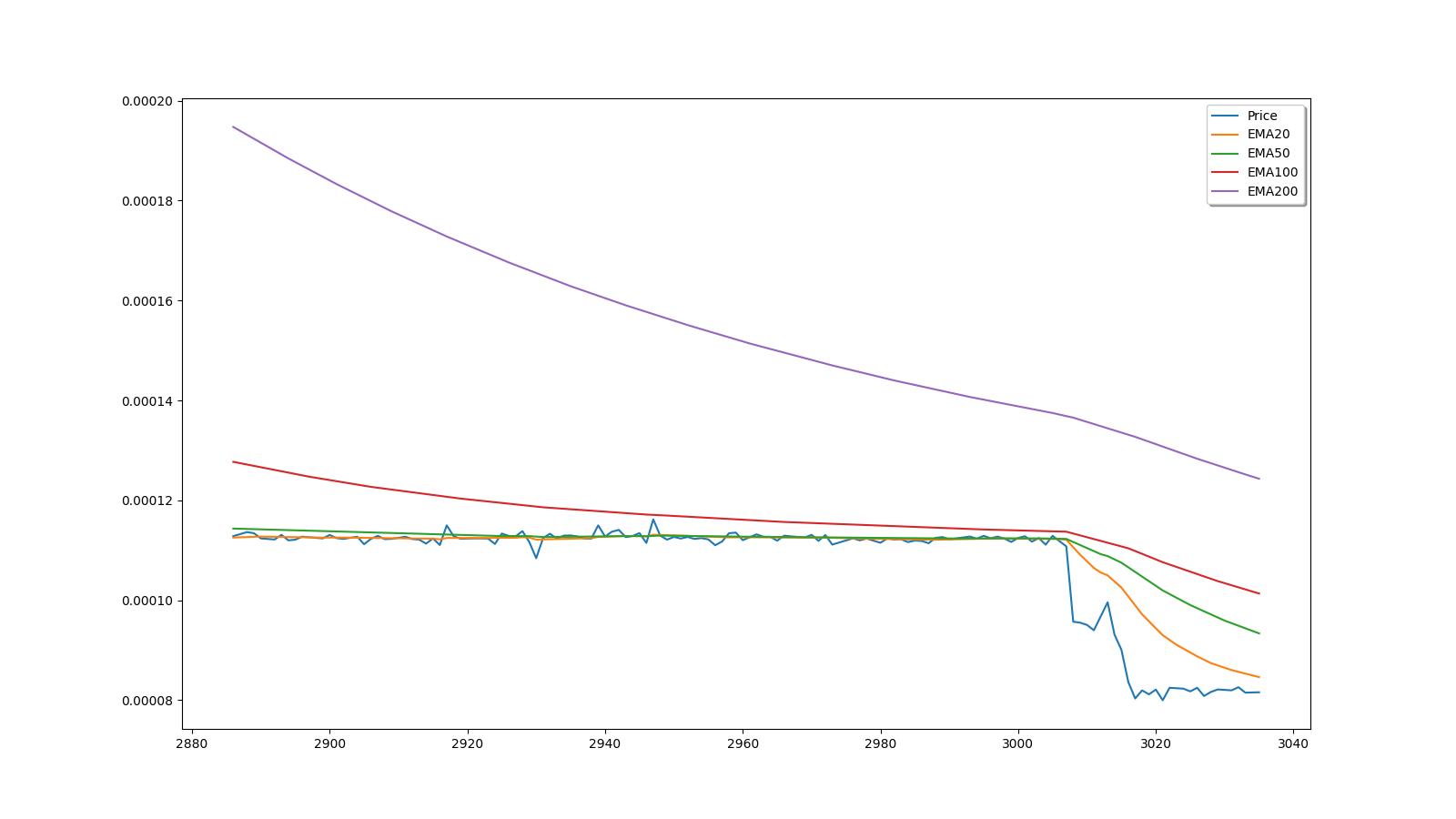 MyBit Token Exponential Moving Averages
