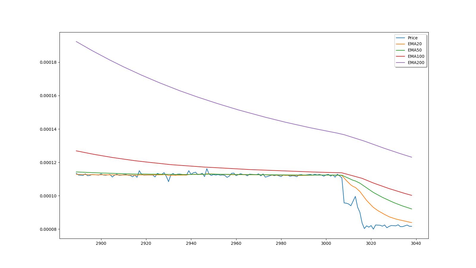 MyBit Token Exponential Moving Averages