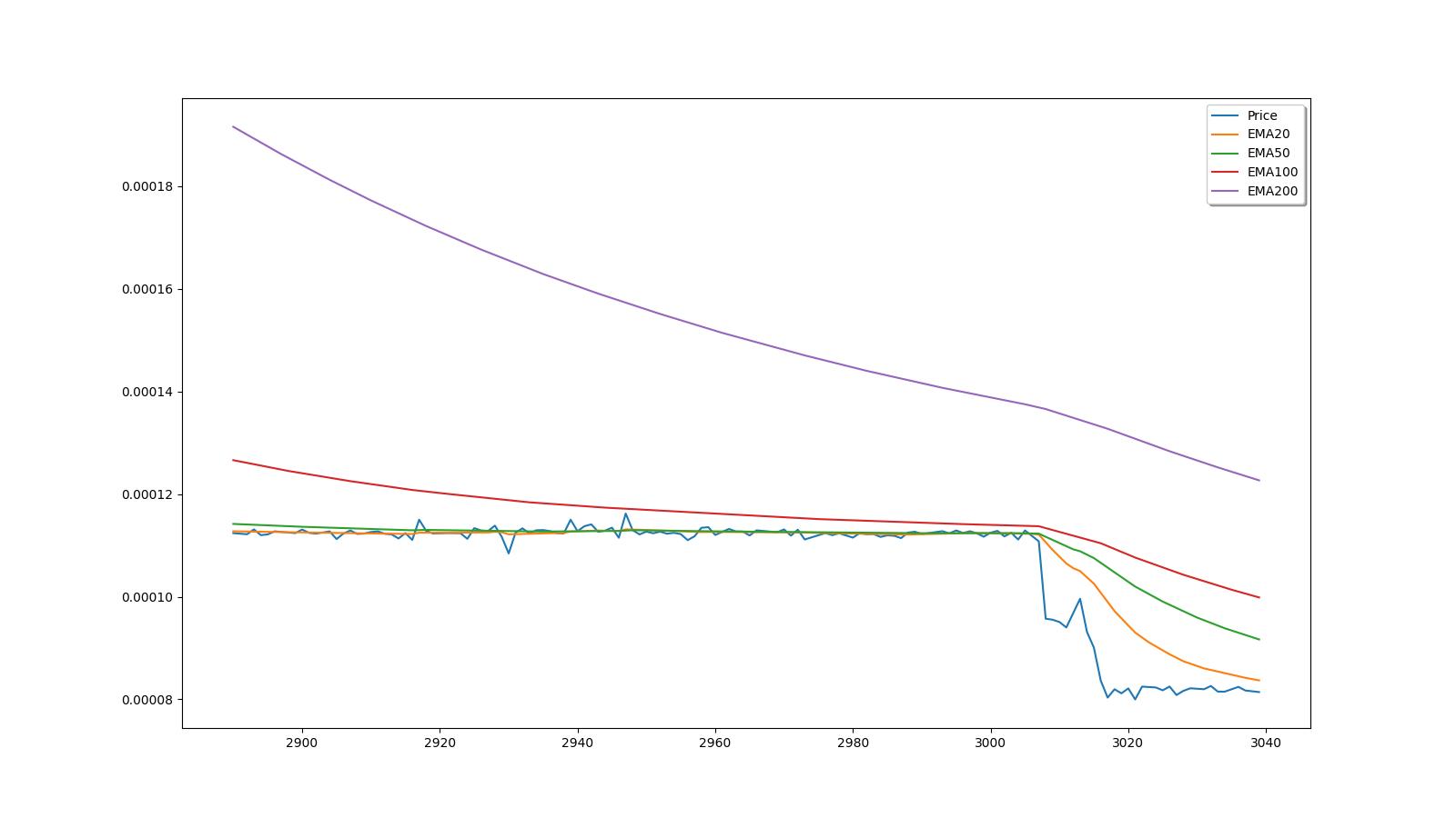 MyBit Token Exponential Moving Averages