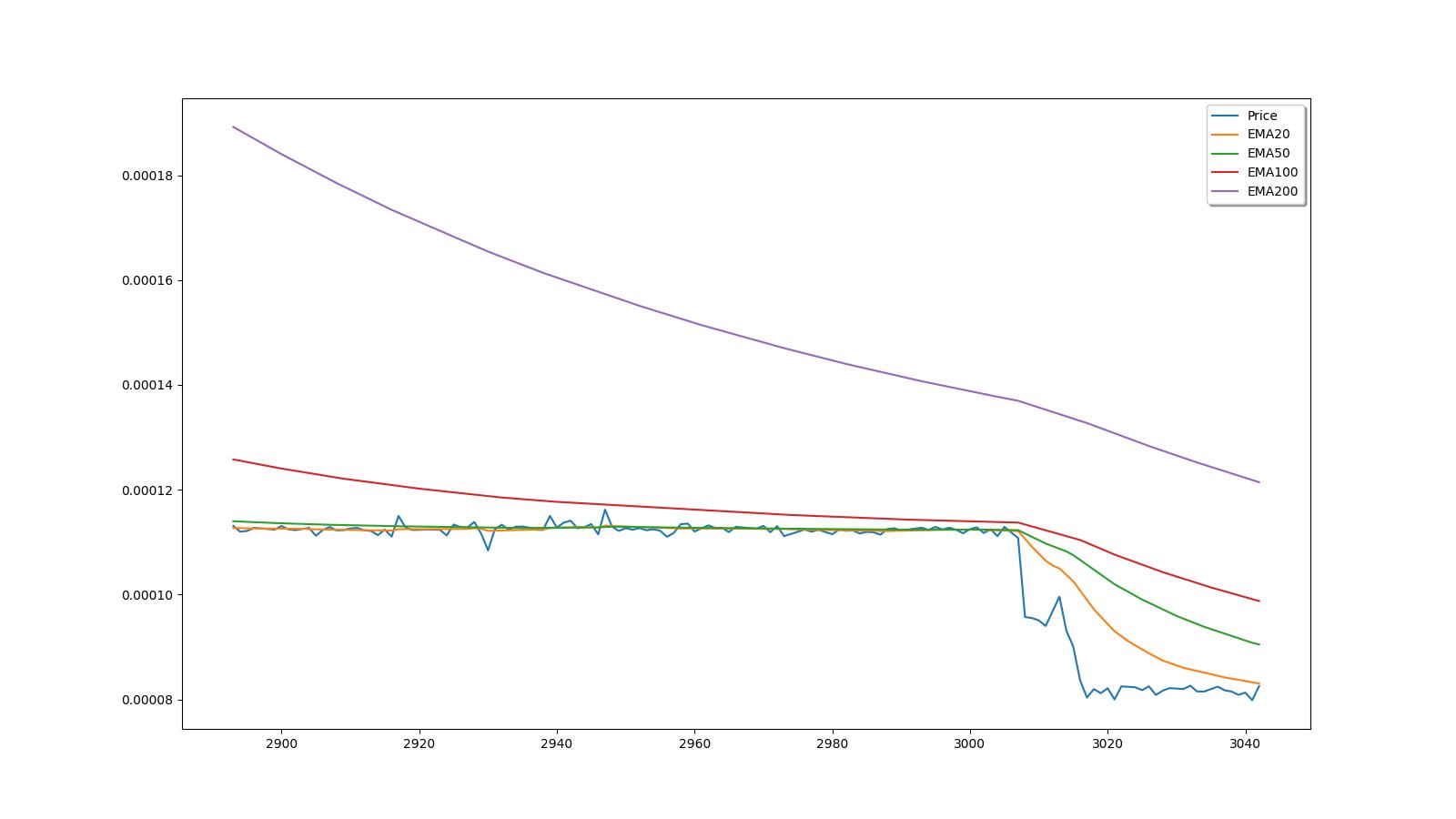 MyBit Token Exponential Moving Averages