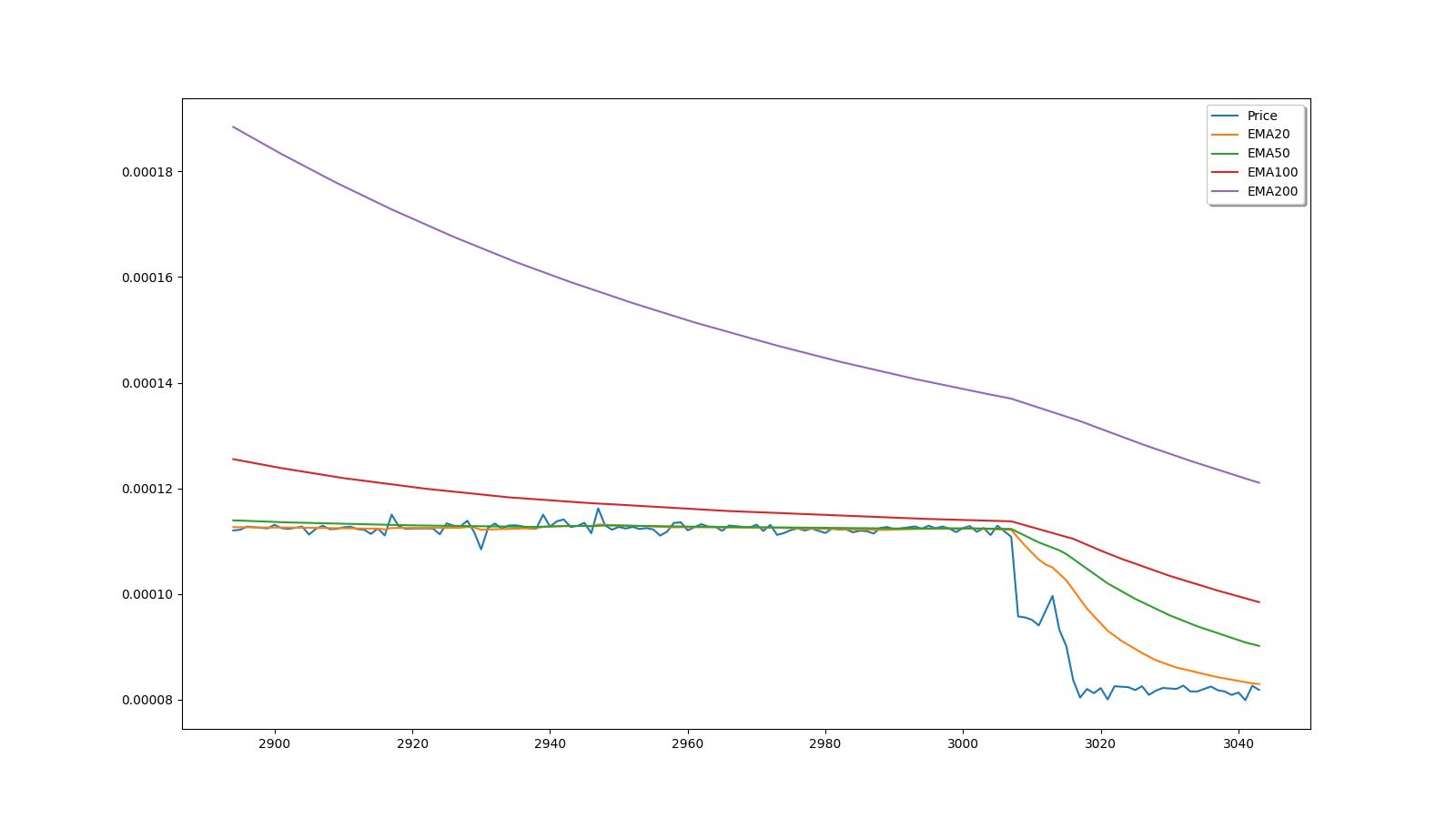 MyBit Token Exponential Moving Averages