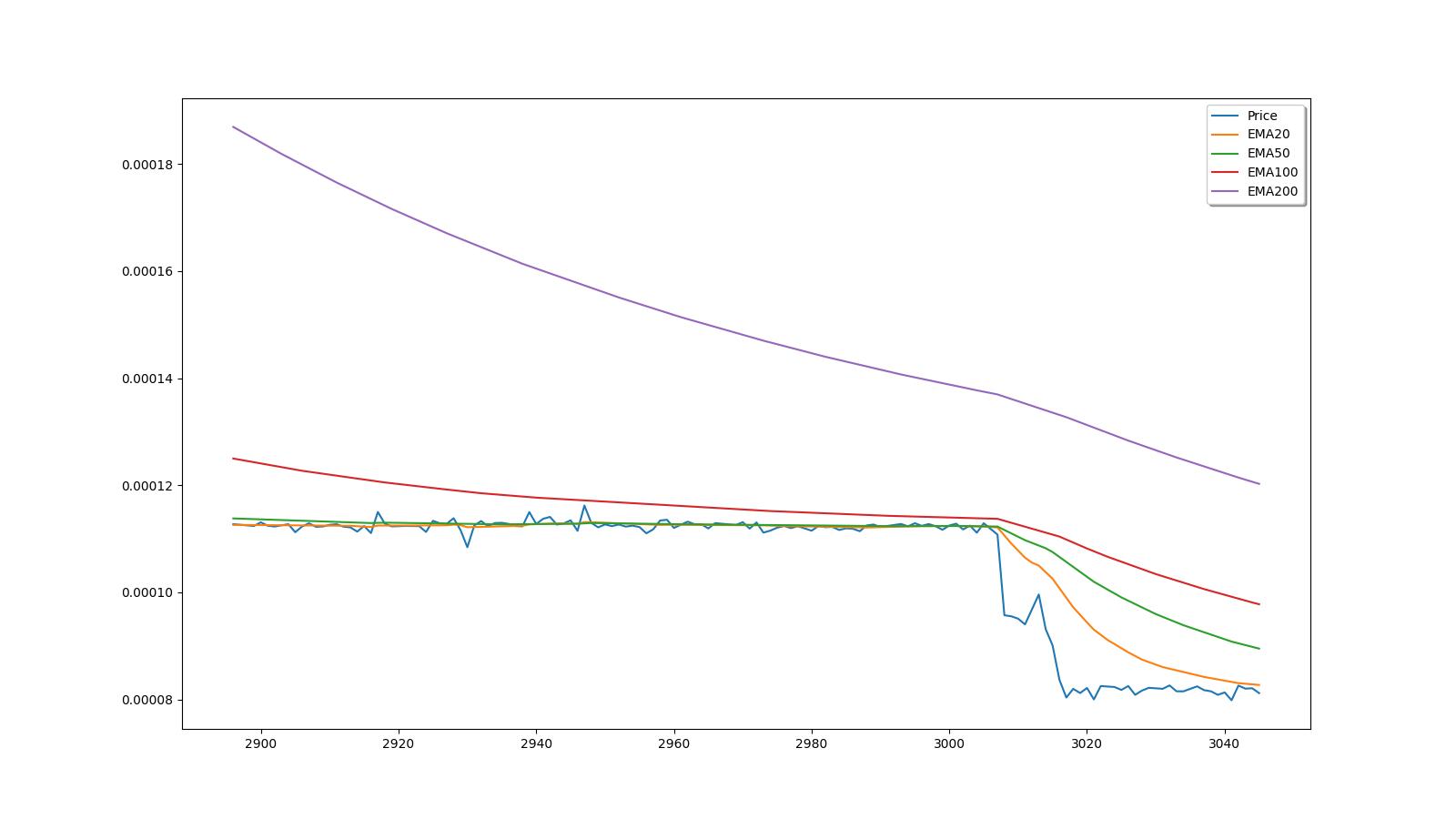 MyBit Token Exponential Moving Averages