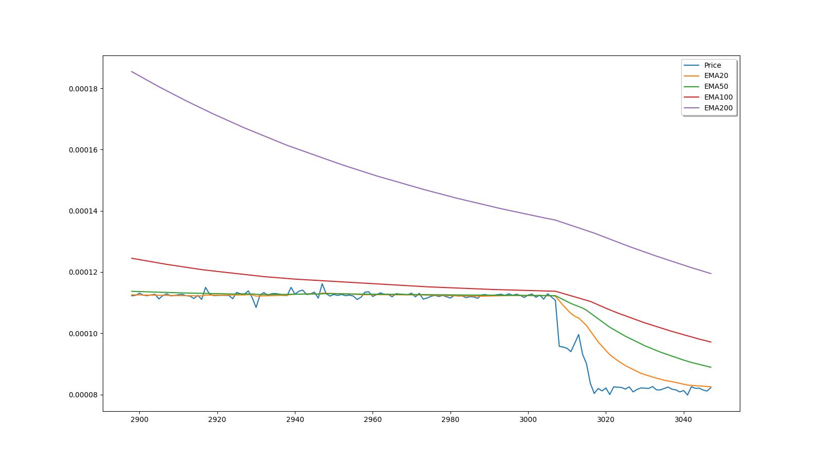 MyBit Token Exponential Moving Averages
