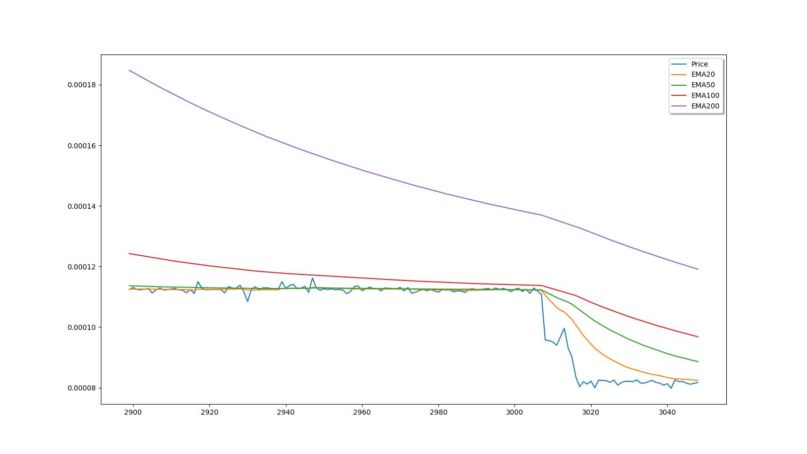 MyBit Token Exponential Moving Averages