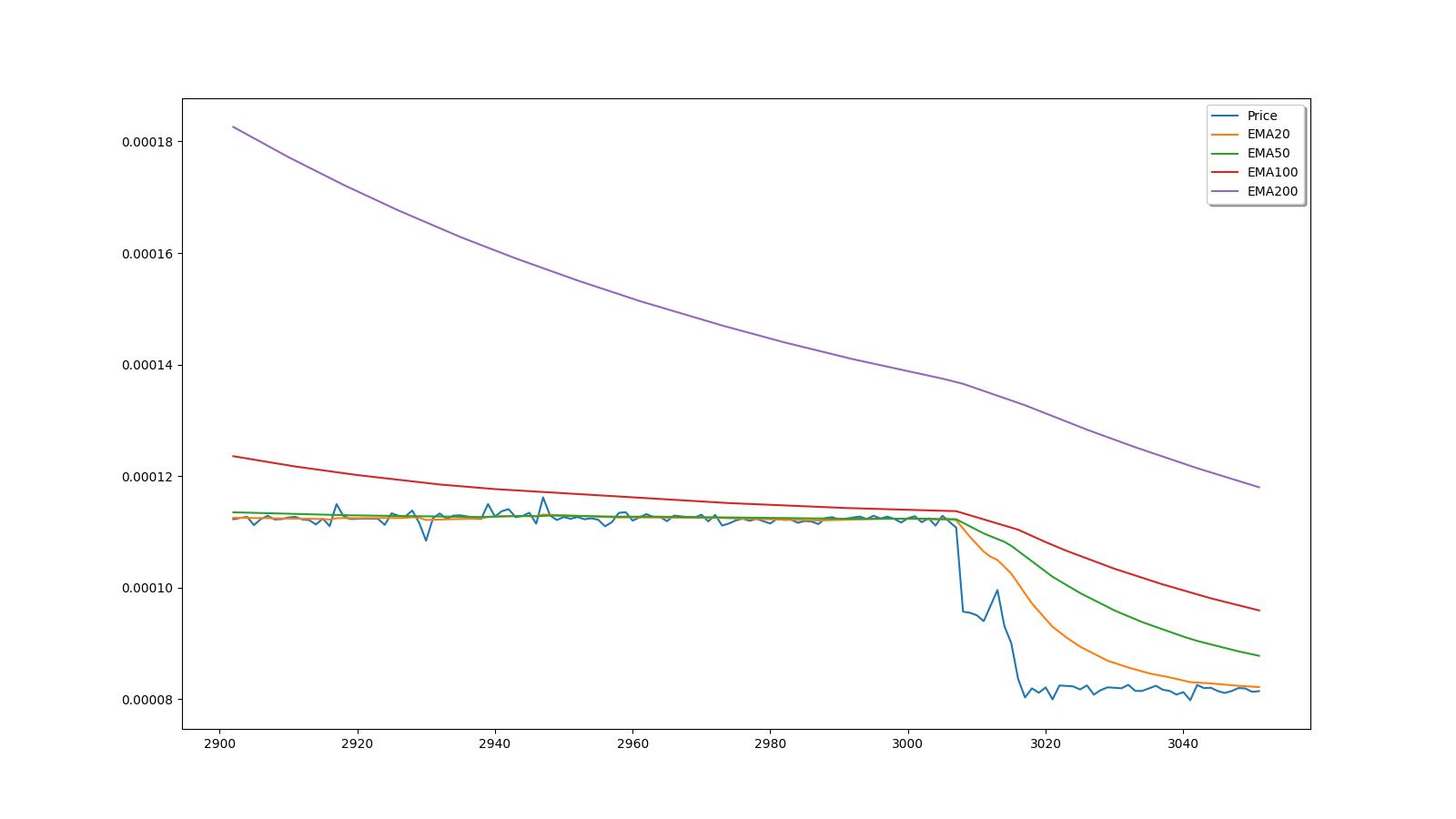MyBit Token Exponential Moving Averages