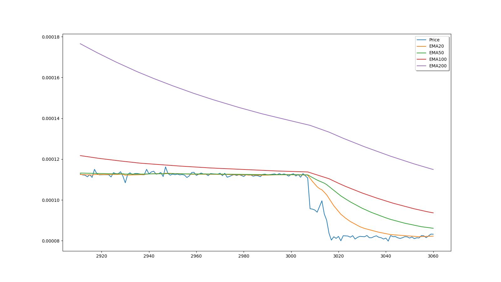 MyBit Token Exponential Moving Averages