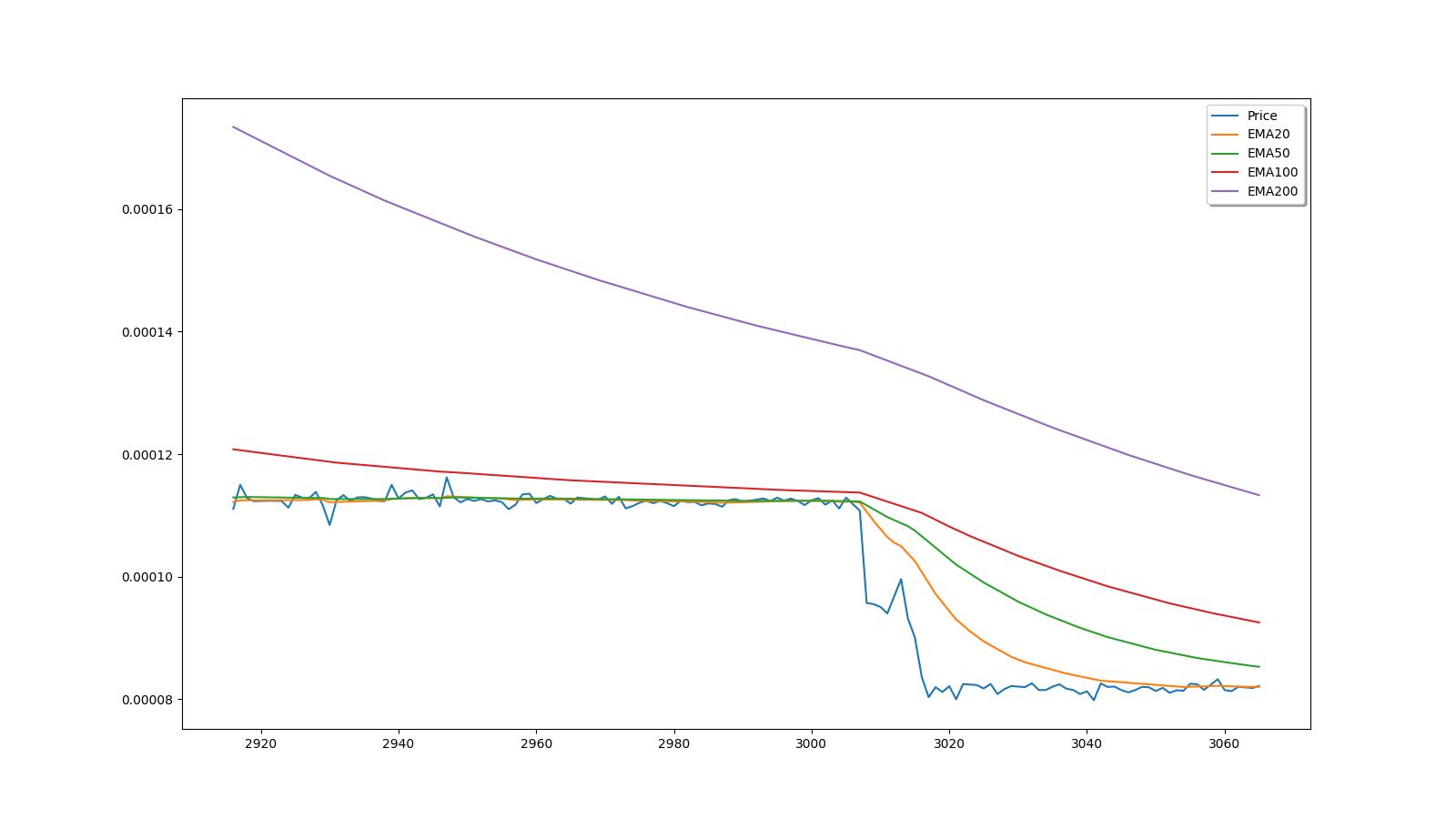 MyBit Token Exponential Moving Averages